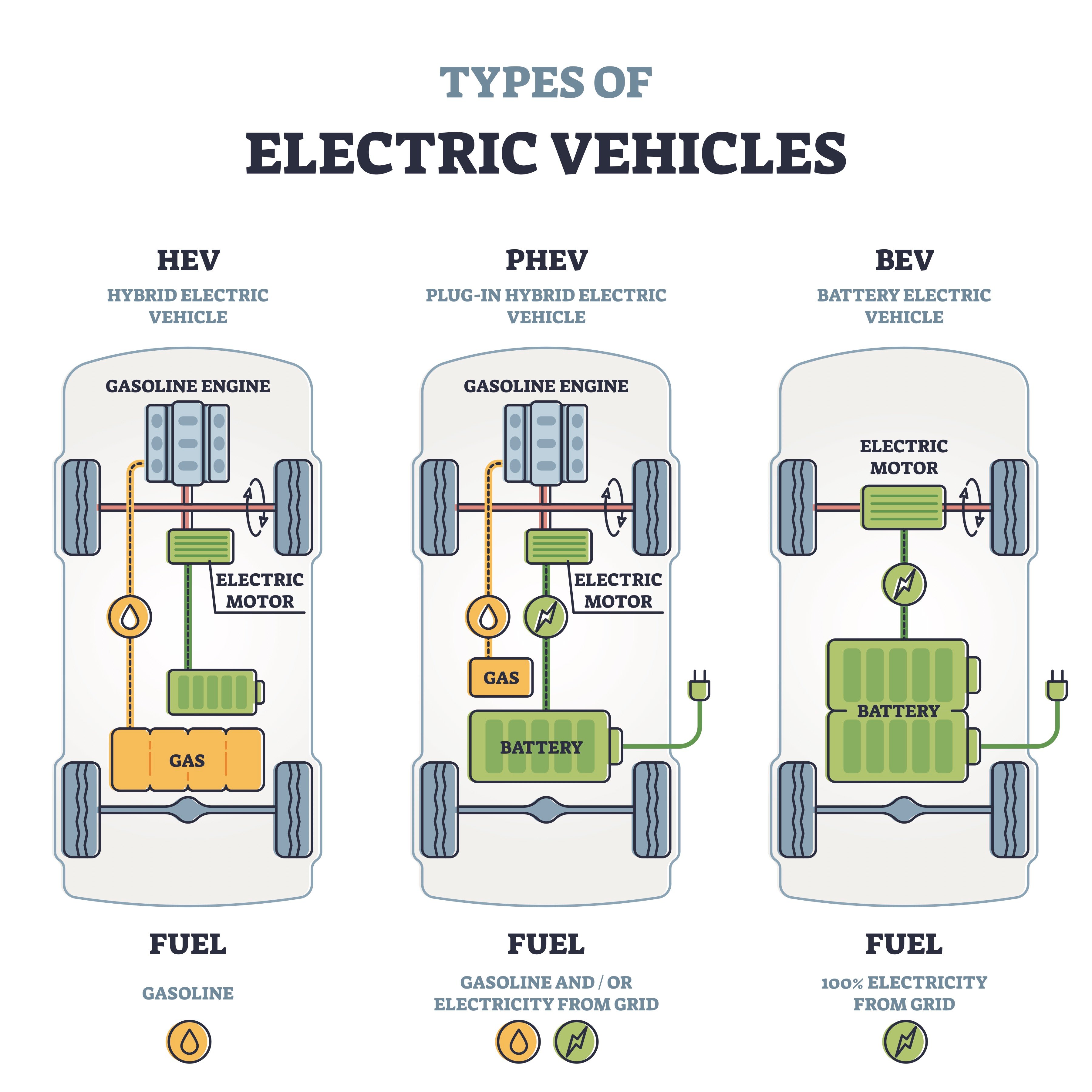 Types of Electric Vehicles: HEV, PHEV, and BEV